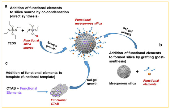 Synthesis of Mesoporous Silica Using the Sol–Gel Approach: Adjusting Architecture and ...