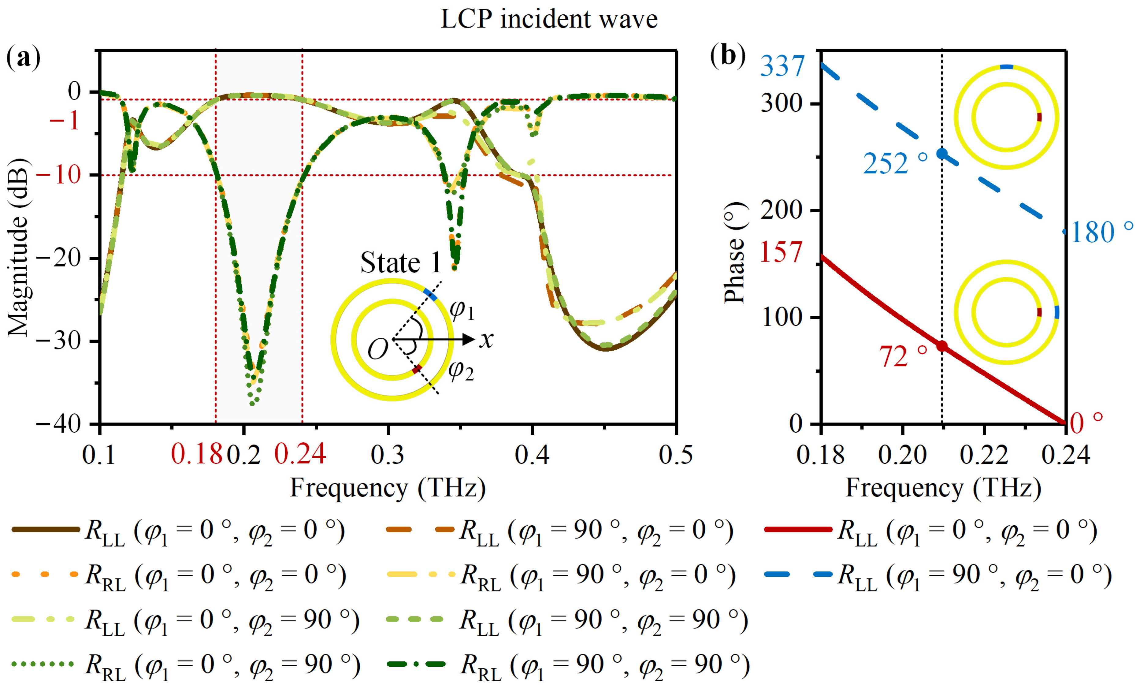 Terahertz VO2-Based Dynamic Coding Metasurface for Dual-Polarized, Dual-Band, and Wide-Angle RCS ...
