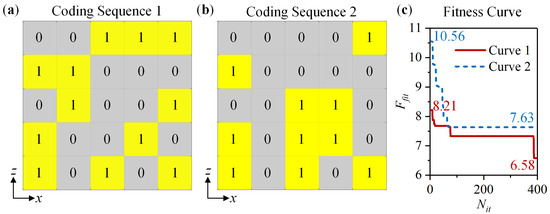 Terahertz VO2-Based Dynamic Coding Metasurface for Dual-Polarized, Dual-Band, and Wide-Angle RCS ...