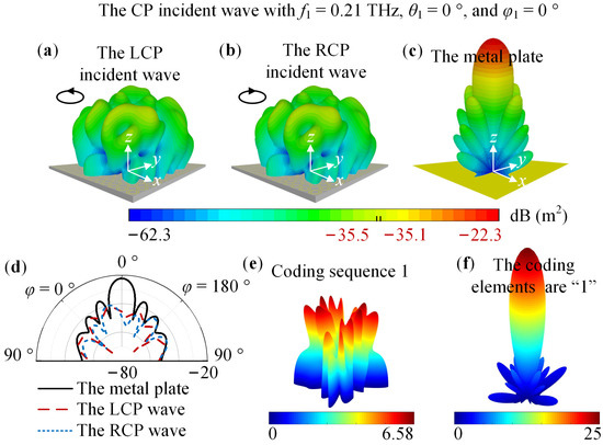 Terahertz VO2-Based Dynamic Coding Metasurface for Dual-Polarized, Dual-Band, and Wide-Angle RCS ...