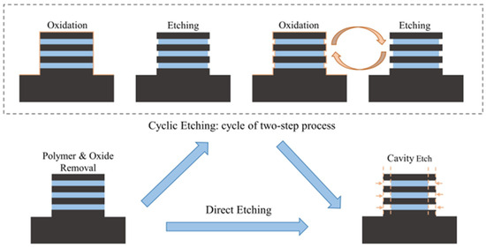 A Comprehensive Study of NF3-Based Selective Etching Processes ...