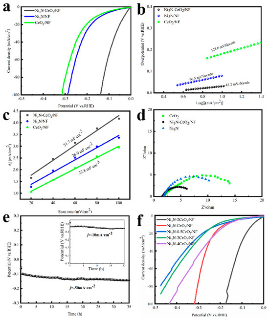 Oxygen Vacancy-Enhanced Ni3N-CeO2/NF Nanoparticle Catalysts for ...