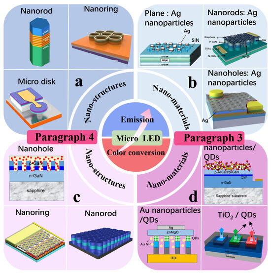 Nanomaterials | Free Full-Text | Advancements in Micro-LED Performance ...