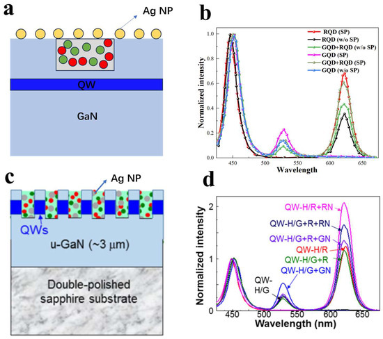 Advancements in Micro-LED Performance through Nanomaterials and ...