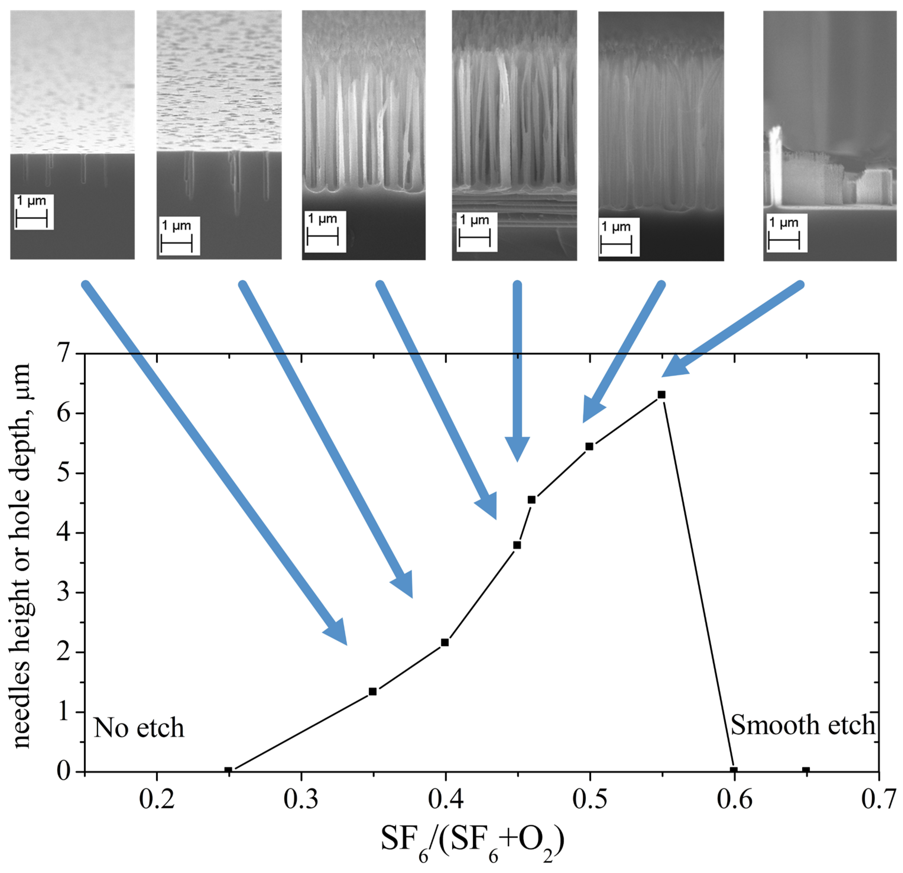 Formation of Black Silicon in a Process of Plasma Etching with Passivation in a SF6/O2 Gas Mixture