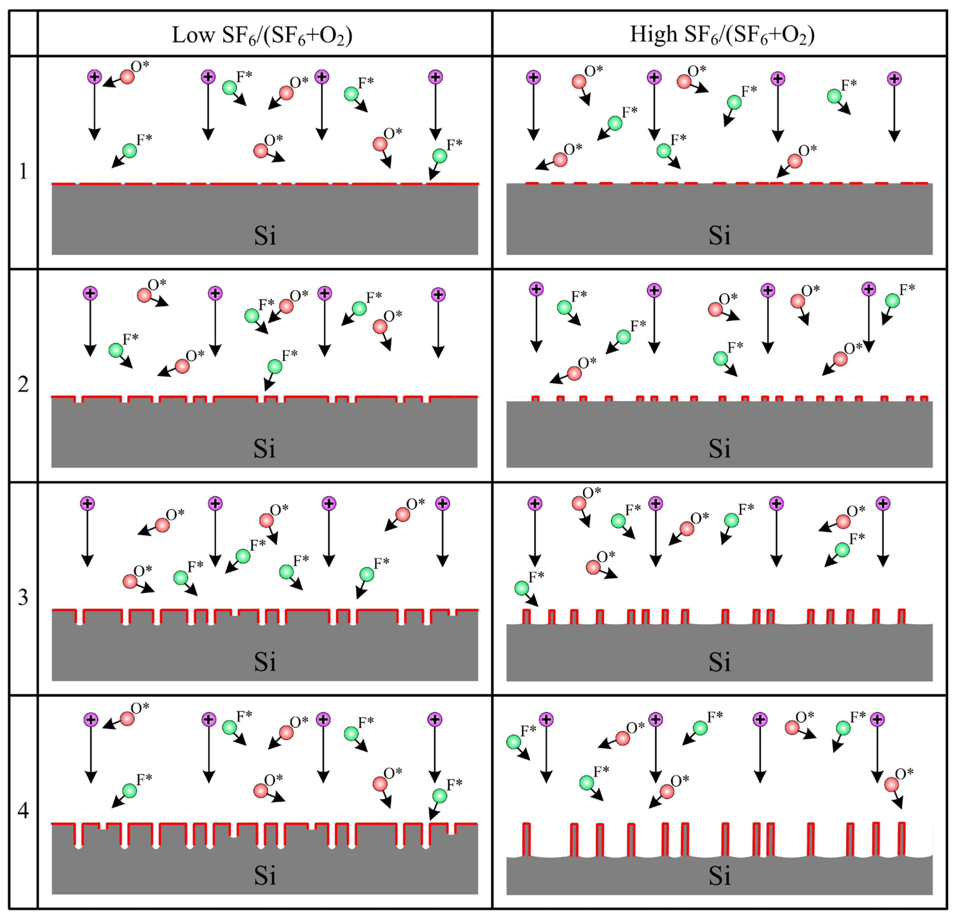 Formation of Black Silicon in a Process of Plasma Etching with Passivation in a SF6/O2 Gas Mixture