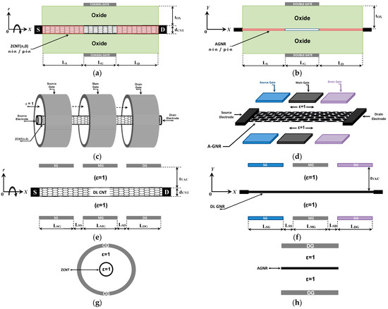 Performance Projection of Vacuum Gate Dielectric Doping-Free Carbon ...