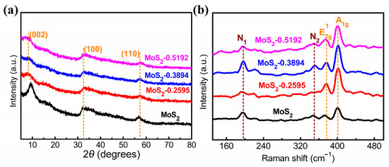 Preparation of Few-Layered MoS2 by One-Pot Hydrothermal Method for High ...