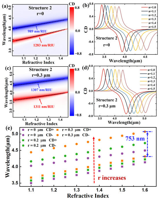 Enhanced Tunability of Dual-Band Chiral Metasurface in the Mid-Infrared ...