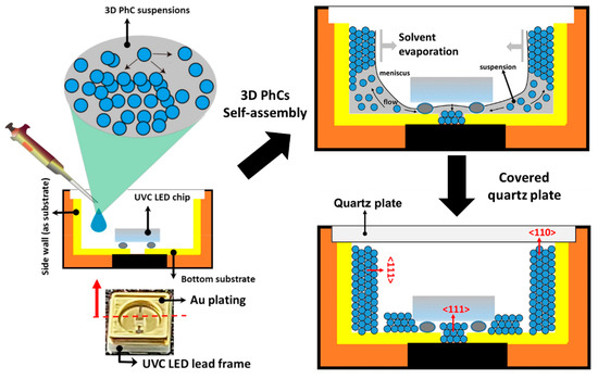 Enhancement of Light Efficiency of Deep-Ultraviolet Light-Emitting Diodes by Encapsulation with ...