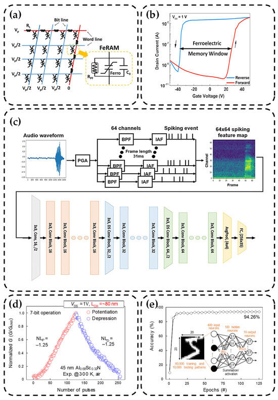 Perspectives of Ferroelectric Wurtzite AlScN: Material Characteristics ...