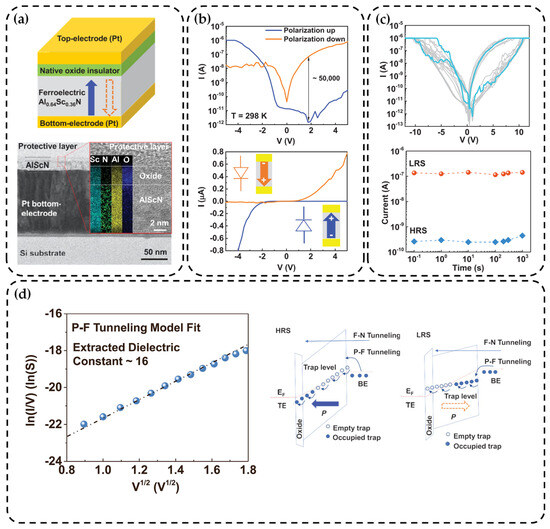 Nanomaterials | Free Full-Text | Perspectives of Ferroelectric Wurtzite ...