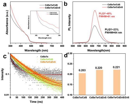 Synthesis and Optical Properties of CdSeTe/CdZnS/ZnS Core/Shell Nanorods