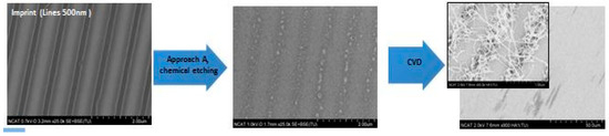 Nanoimprint Lithography for Next-Generation Carbon Nanotube-Based Devices