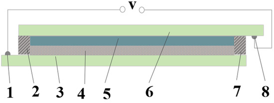 Design and Implementation of Electrochromic Smart Windows with Self ...