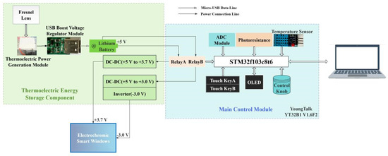 Design and Implementation of Electrochromic Smart Windows with Self ...