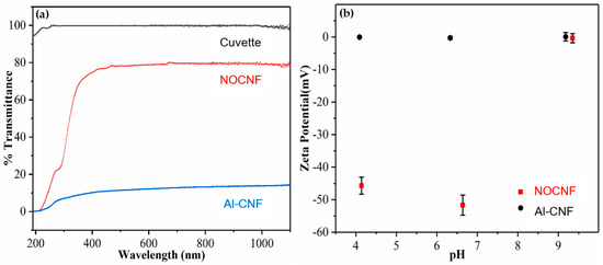 Nanomaterials | Free Full-Text | Aluminum-Crosslinked Nanocellulose ...