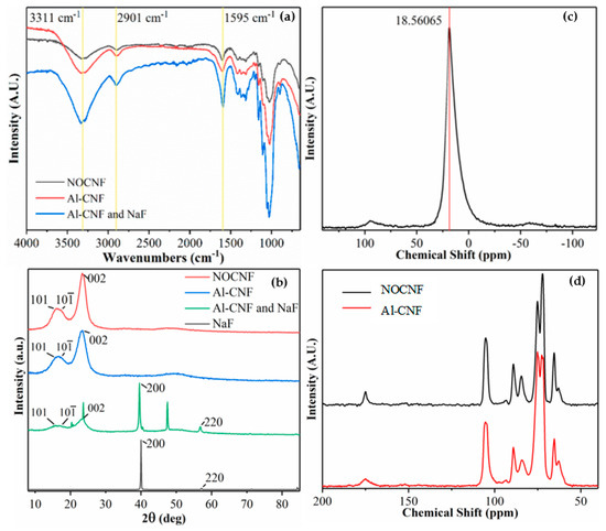Nanomaterials | Free Full-Text | Aluminum-Crosslinked Nanocellulose ...