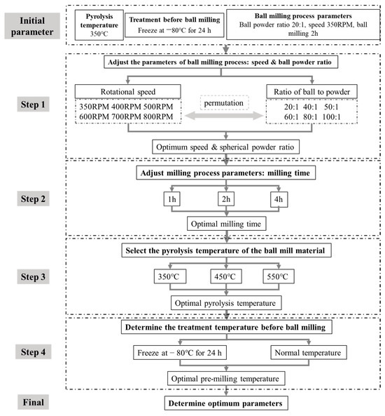 Migration Rules and Mechanisms of Nano-Biochar in Soil Columns under ...