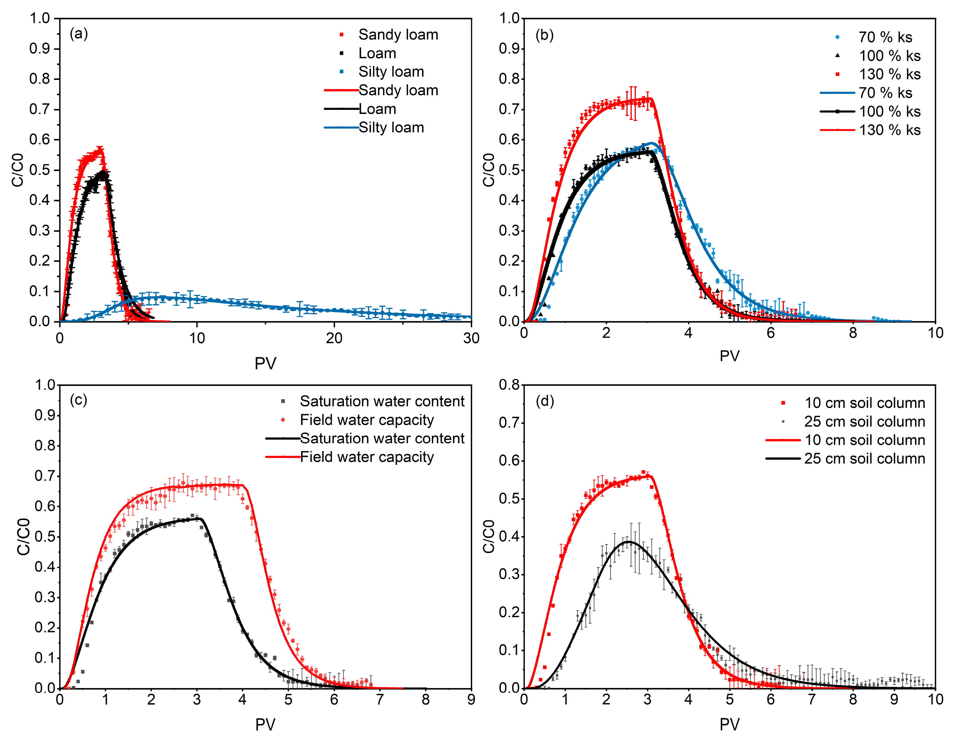 Migration Rules and Mechanisms of Nano-Biochar in Soil Columns under ...