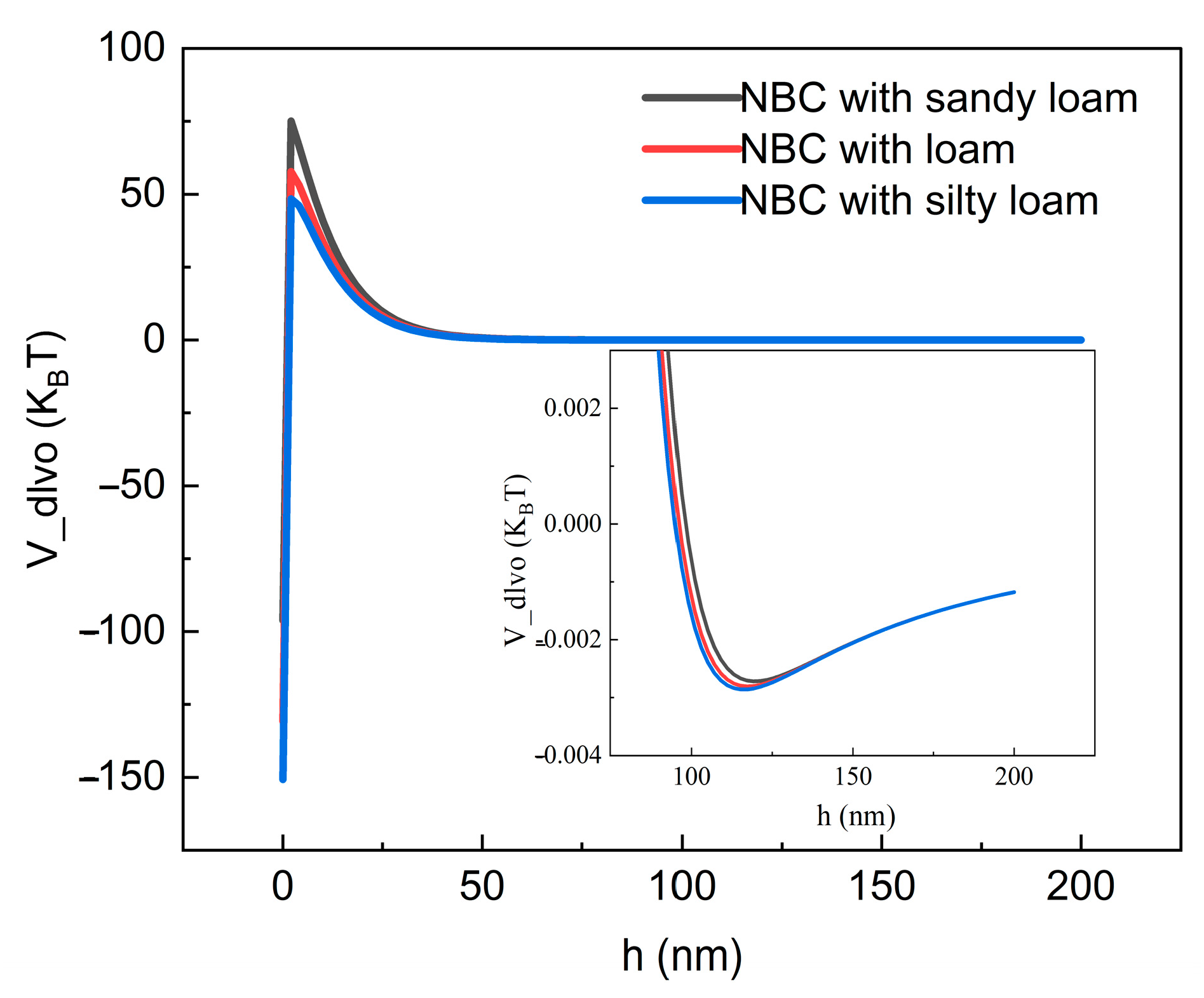 Migration Rules and Mechanisms of Nano-Biochar in Soil Columns under ...
