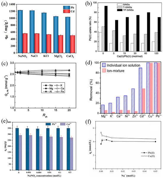 Nanomaterials | Free Full-Text | Recent Progress on the Adsorption of Heavy Metal Ions Pb(II ...