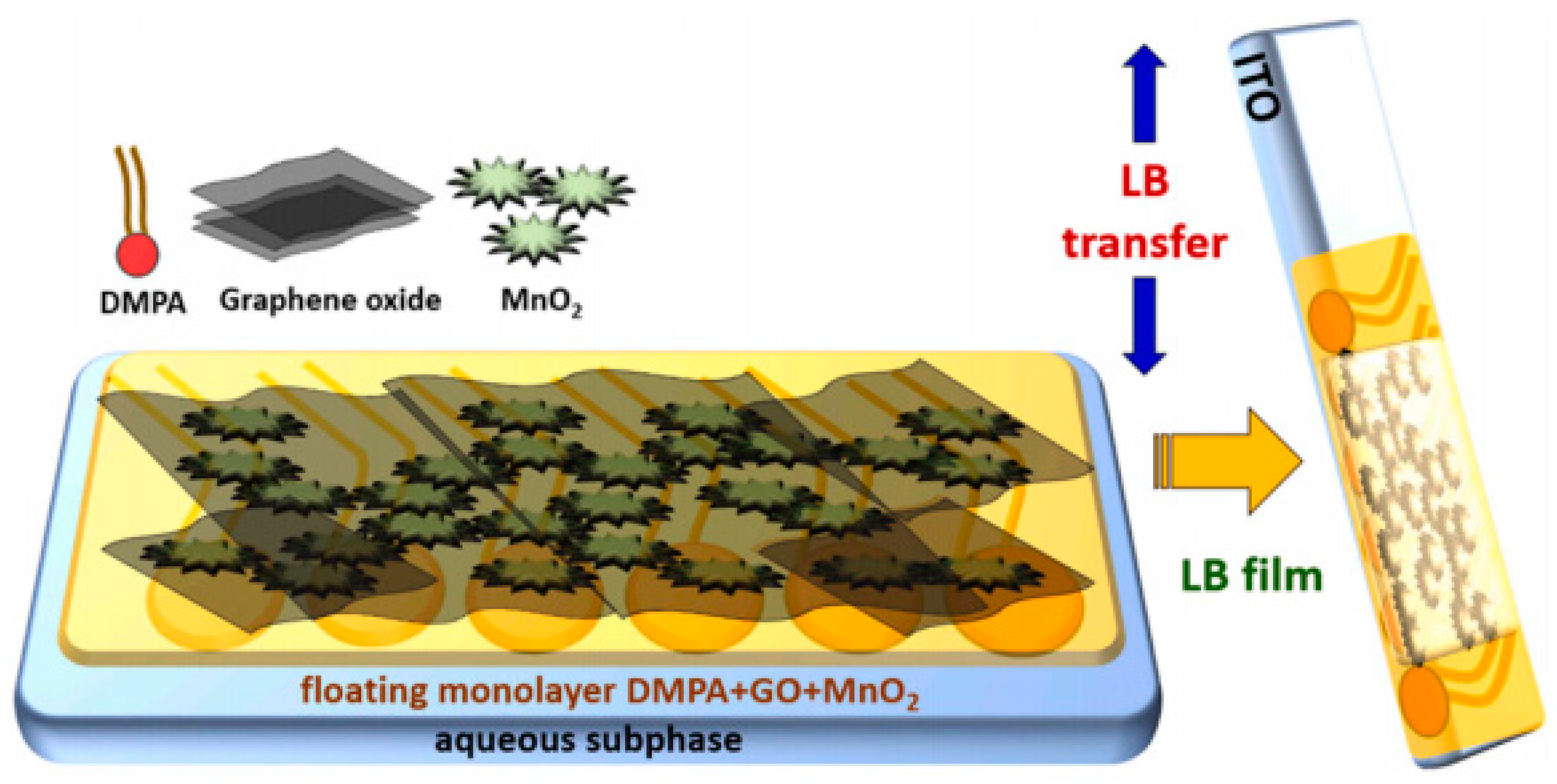Recent Progress in the Applications of Langmuir–Blodgett Film Technology