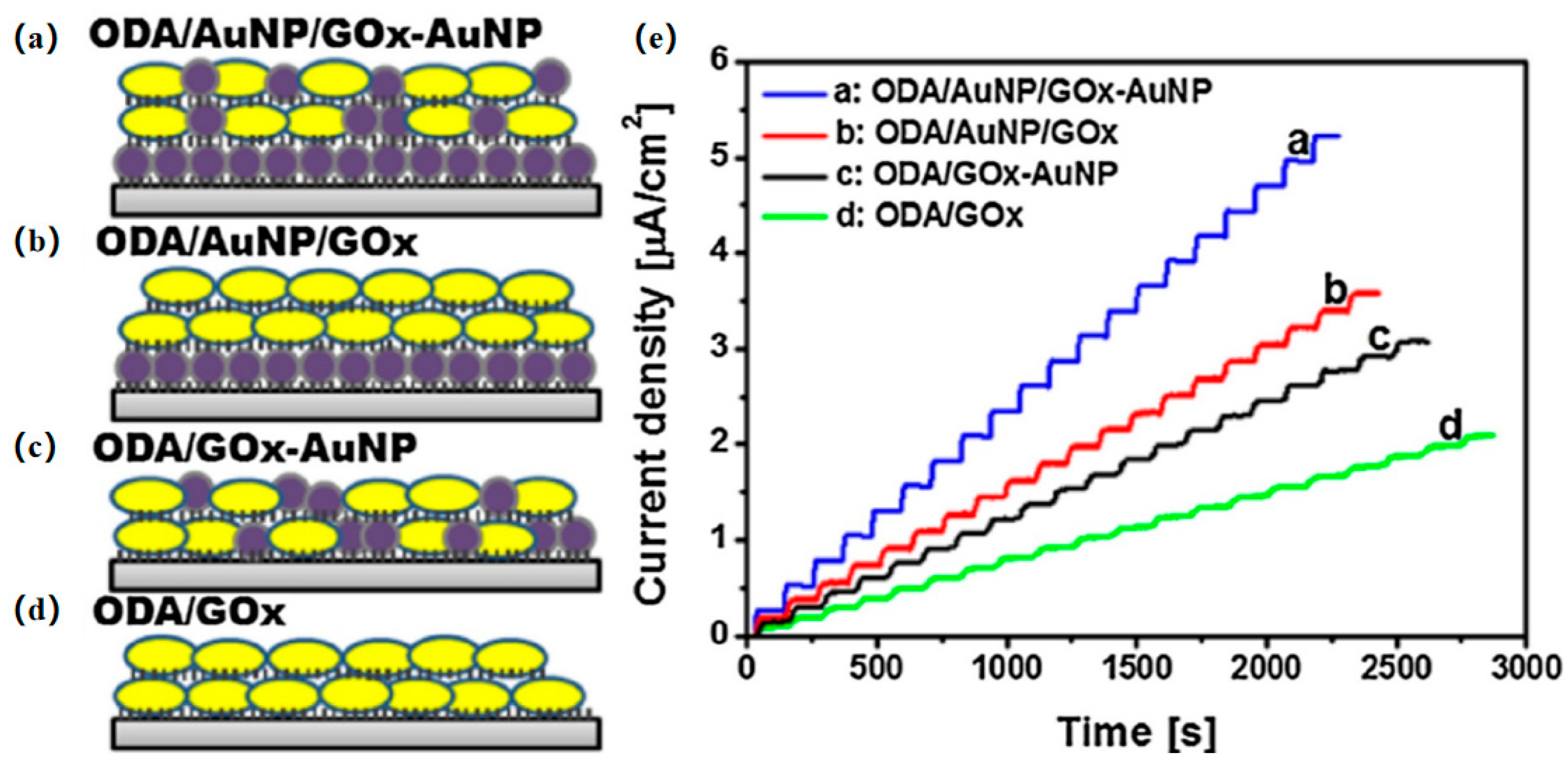 Recent Progress in the Applications of Langmuir–Blodgett Film Technology