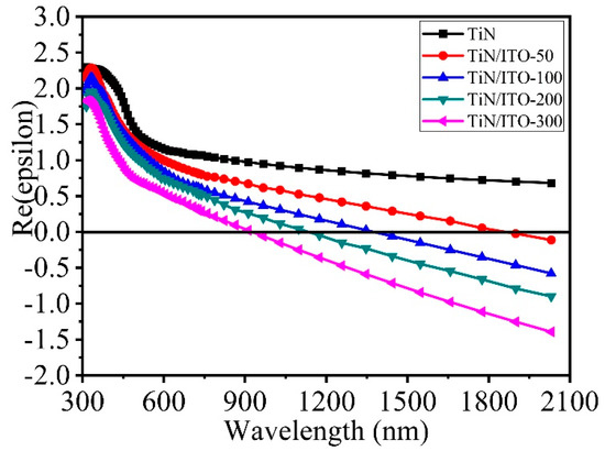 ITO-Induced Nonlinear Optical Response Enhancement of Titanium Nitride ...