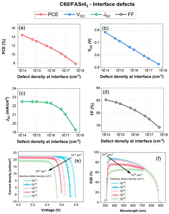 Advanced Optoelectronic Modeling and Optimization of HTL-Free FASnI3/C60 Perovskite Solar Cell ...
