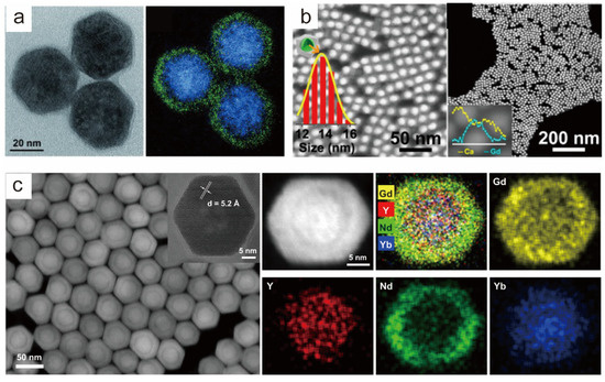 Nanomaterials | Free Full-Text | Understanding of Lanthanide-Doped Core ...