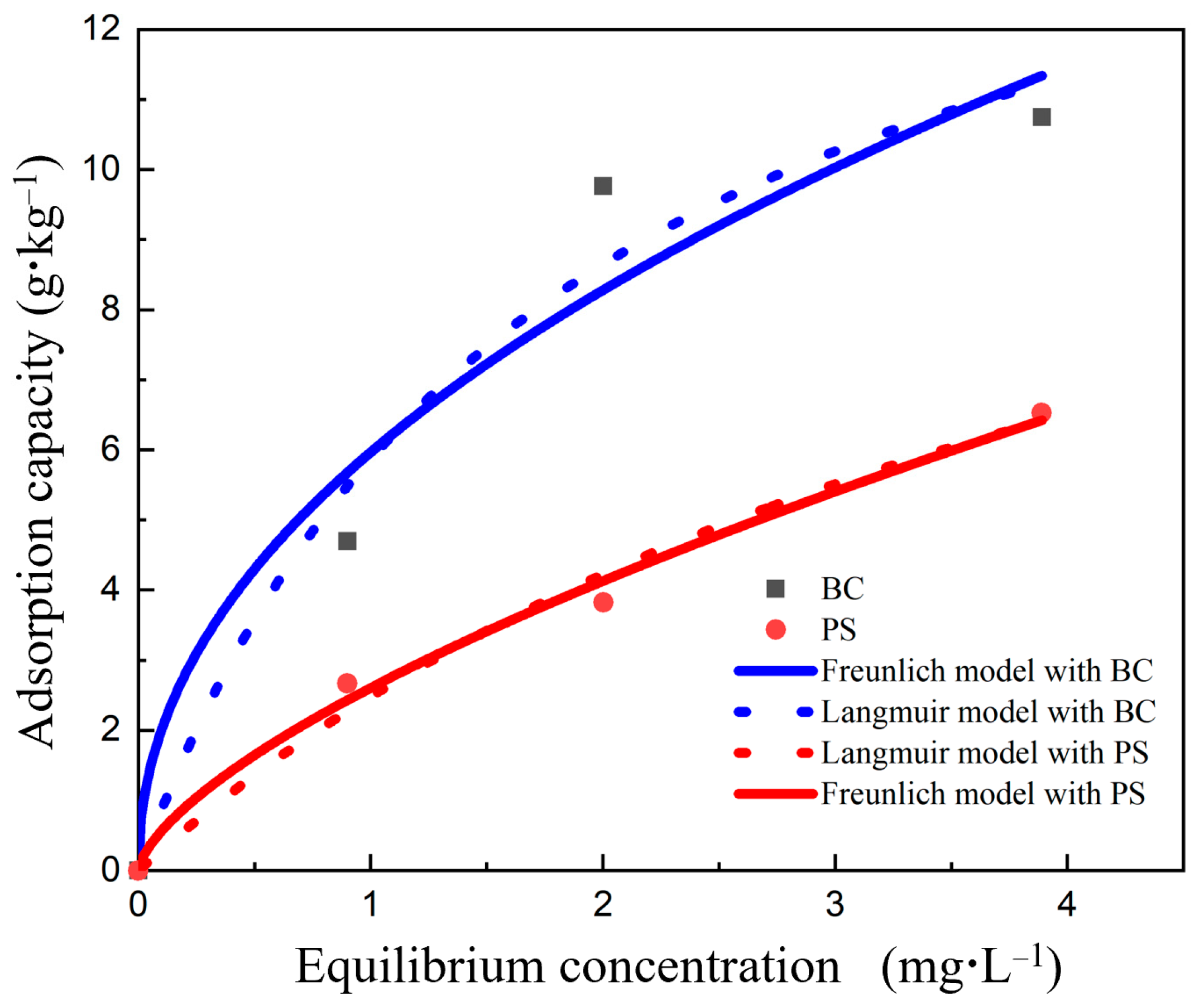 Enhanced Cadmium Adsorption Dynamics in Water and Soil by Polystyrene Microplastics and Biochar