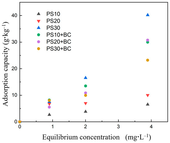 Enhanced Cadmium Adsorption Dynamics in Water and Soil by Polystyrene Microplastics and Biochar