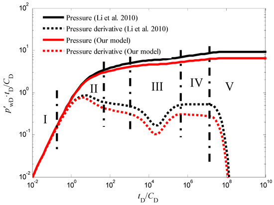 Transient Pressure Behavior of CBM Wells during the Injection Fall-Off ...