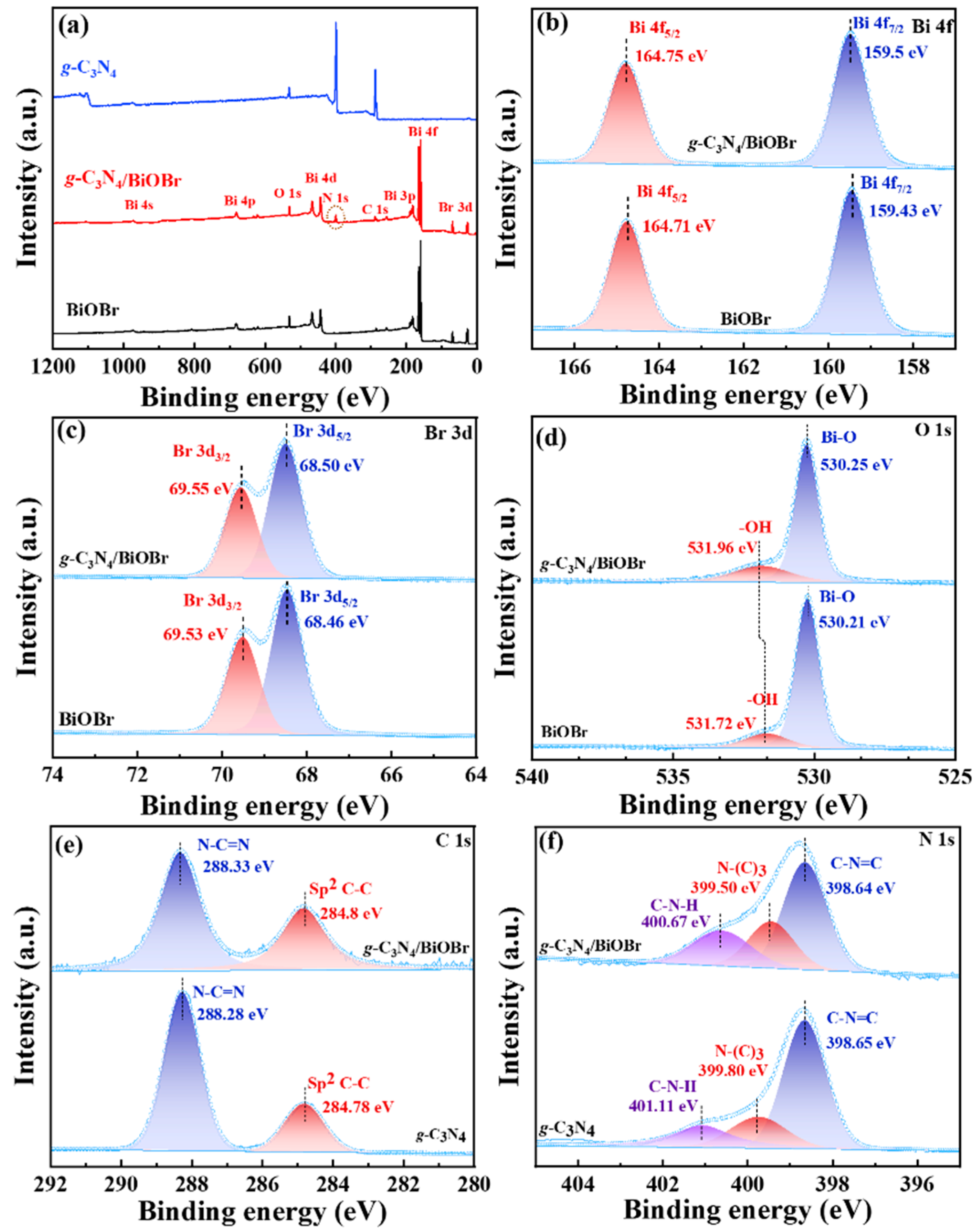 A Tight-Connection g-C3N4/BiOBr (001) S-Scheme Heterojunction Photocatalyst for Boosting ...