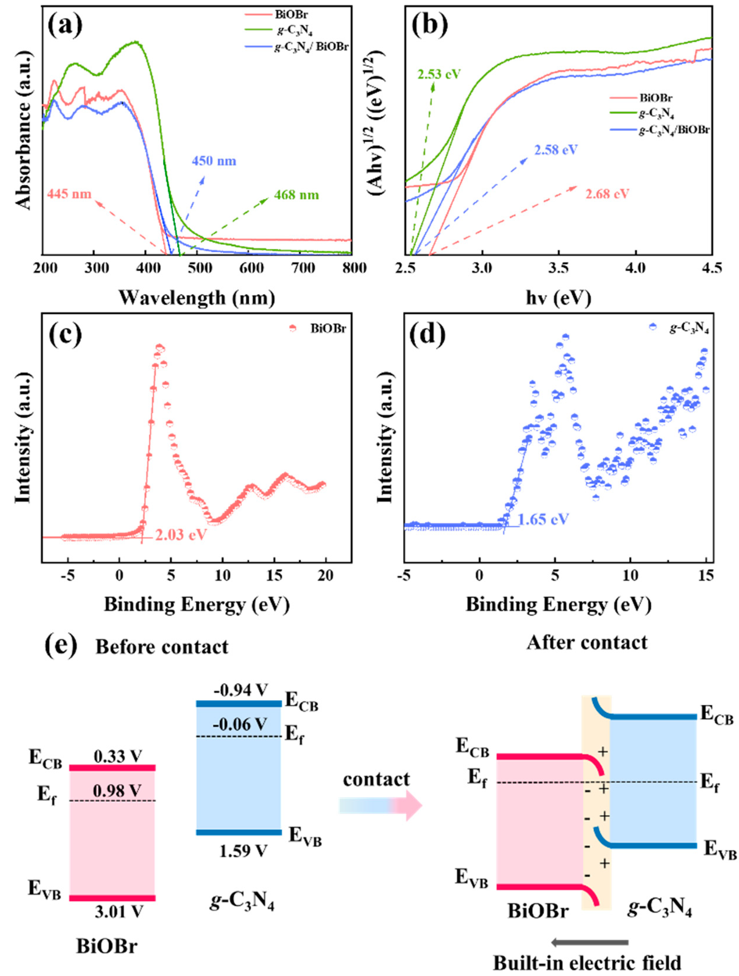 A Tight-Connection g-C3N4/BiOBr (001) S-Scheme Heterojunction Photocatalyst for Boosting ...