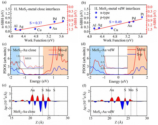 The Contact Properties of Monolayer and Multilayer MoS2-Metal van der ...