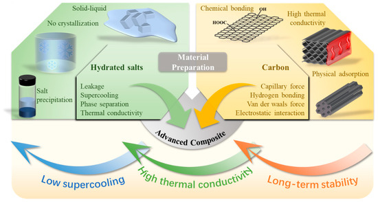 Carbon-Enhanced Hydrated Salt Phase Change Materials for Thermal ...