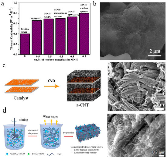 Carbon-Enhanced Hydrated Salt Phase Change Materials for Thermal ...