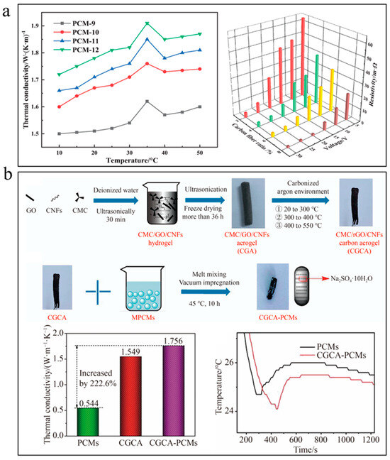 Carbon-Enhanced Hydrated Salt Phase Change Materials for Thermal ...