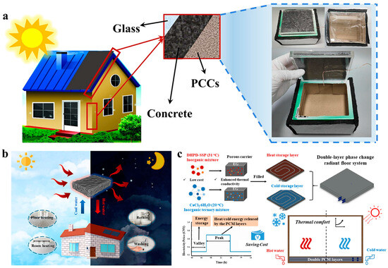 Carbon-Enhanced Hydrated Salt Phase Change Materials for Thermal ...