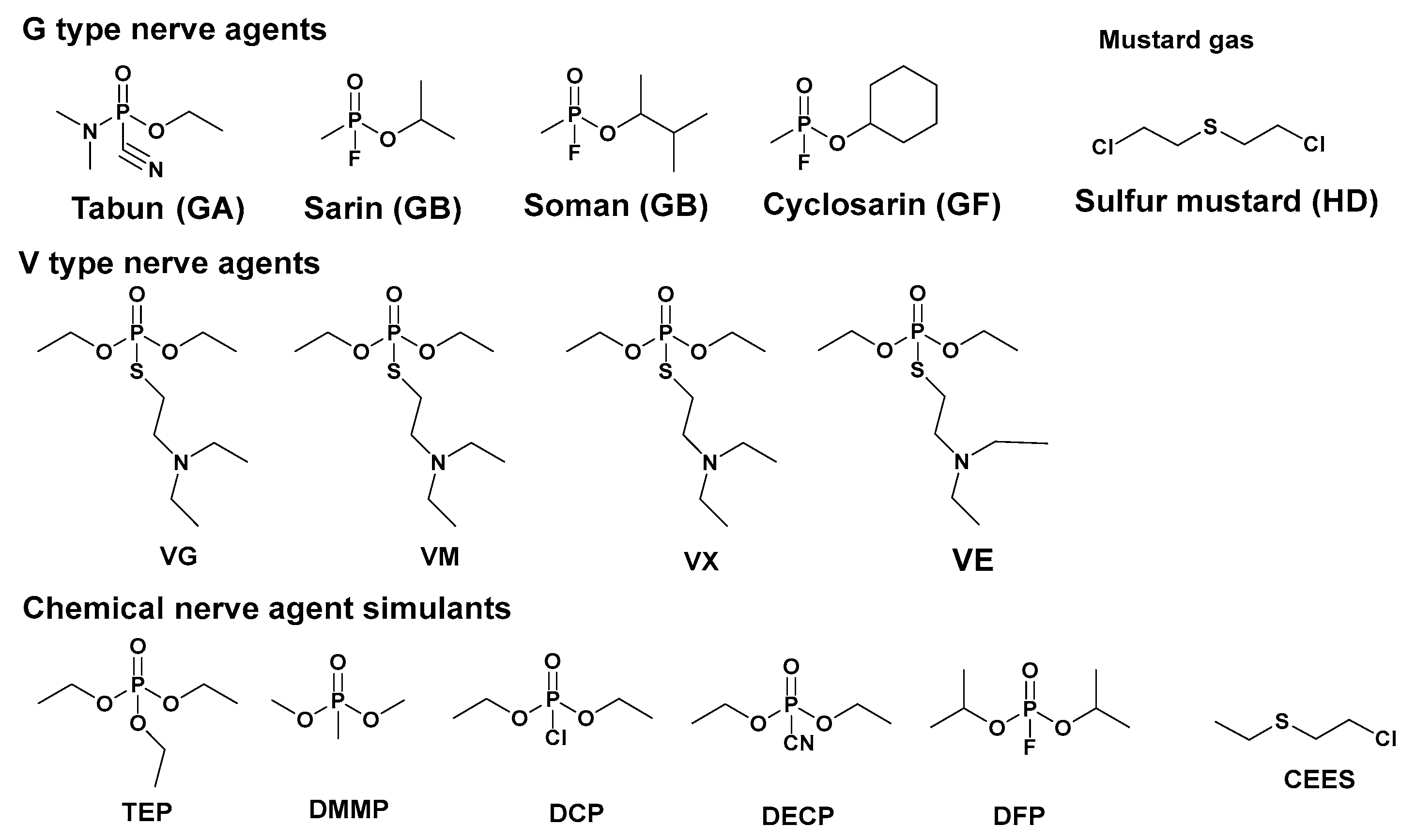 Nanomaterials | Free Full-Text | Research Progress in the Degradation of Chemical Warfare Agent ...
