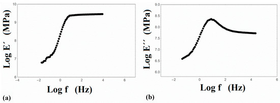 Modeling the Fundamental Viscoelastic Properties of Polylactic Acid ...