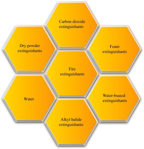 Hydrogel Extinguishants