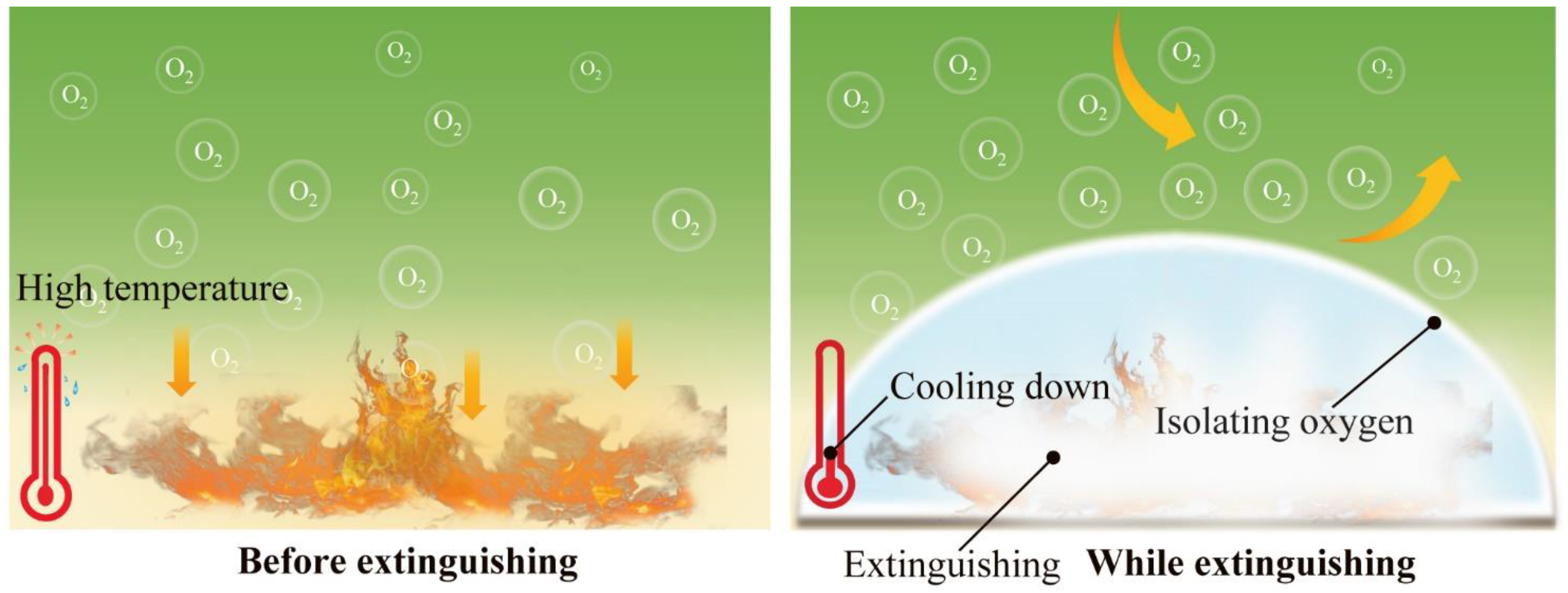 Hydrogel Extinguishants