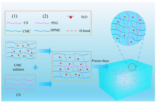 Hydrogel Extinguishants