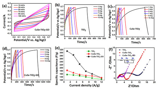 The Hydrothermal-Assisted Approach Improves the Photocatalytic and ...