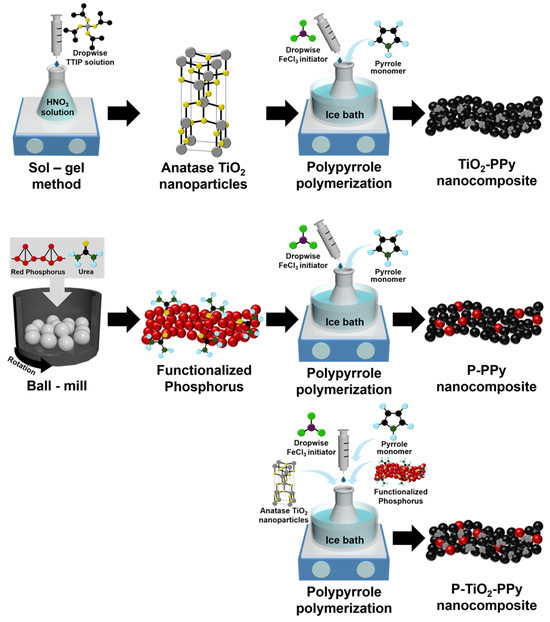 Nanomaterials | Free Full-Text | Influence of Polypyrrole on Phosphorus ...