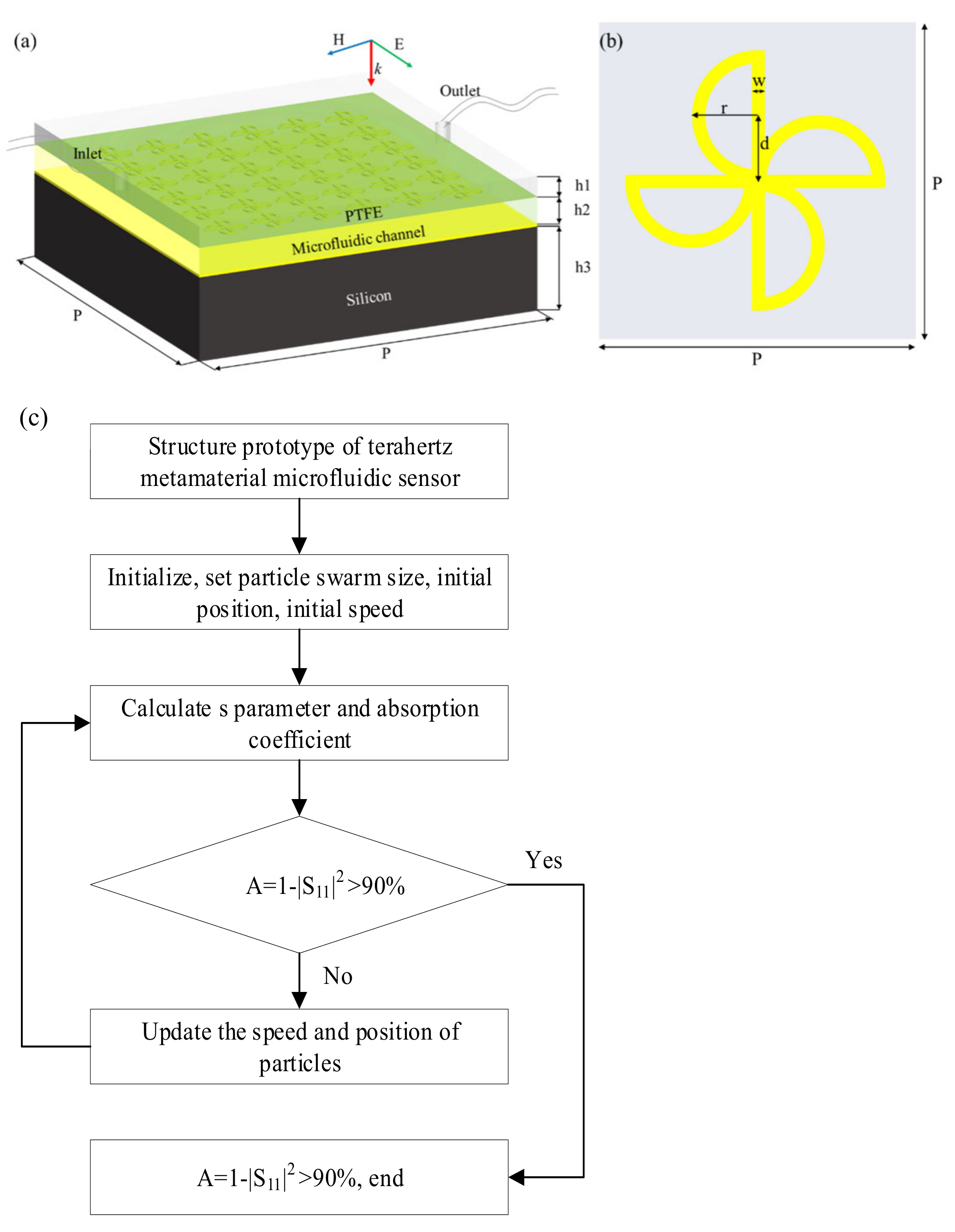 A Novel Terahertz Metamaterial Microfluidic Sensing Chip for Ultra-Sensitive Detection