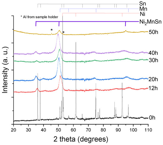 Influence of Long Milling Time on the Electrical Resistivity of Nanocrystalline Ni2MnSn Heusler ...